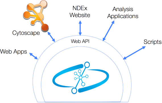 NDEx - The Network Data Exchange - About NDEx
